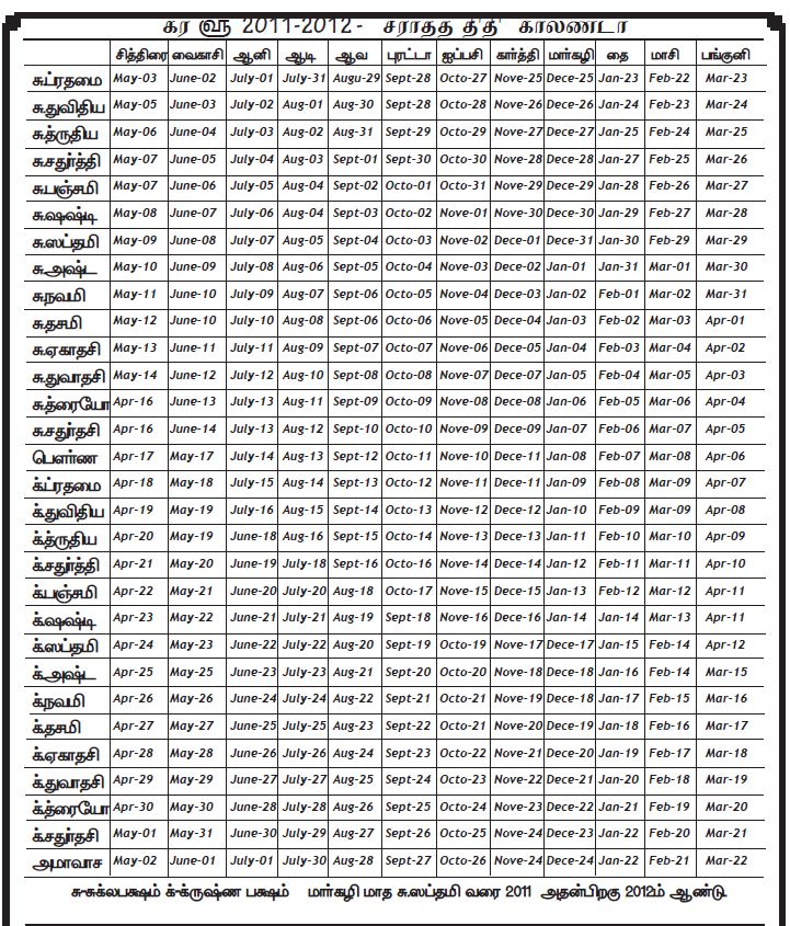 Find out Oonams and Masikams, Shradha thithi